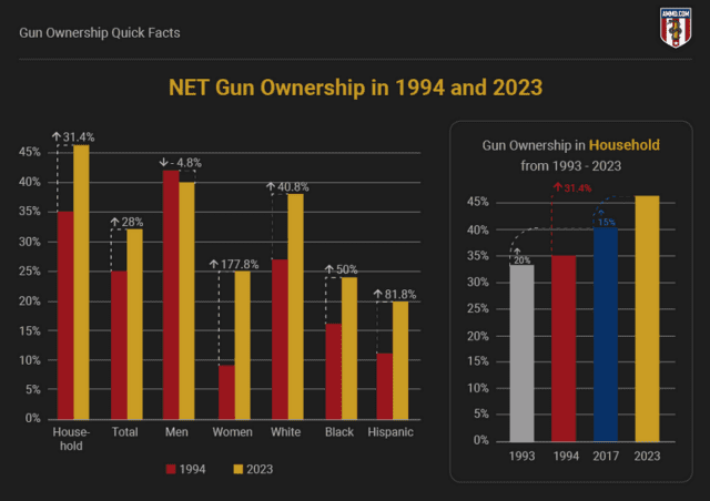 How Many Gun Owners are in America? (2024 Statistics) » Sons of Liberty ...